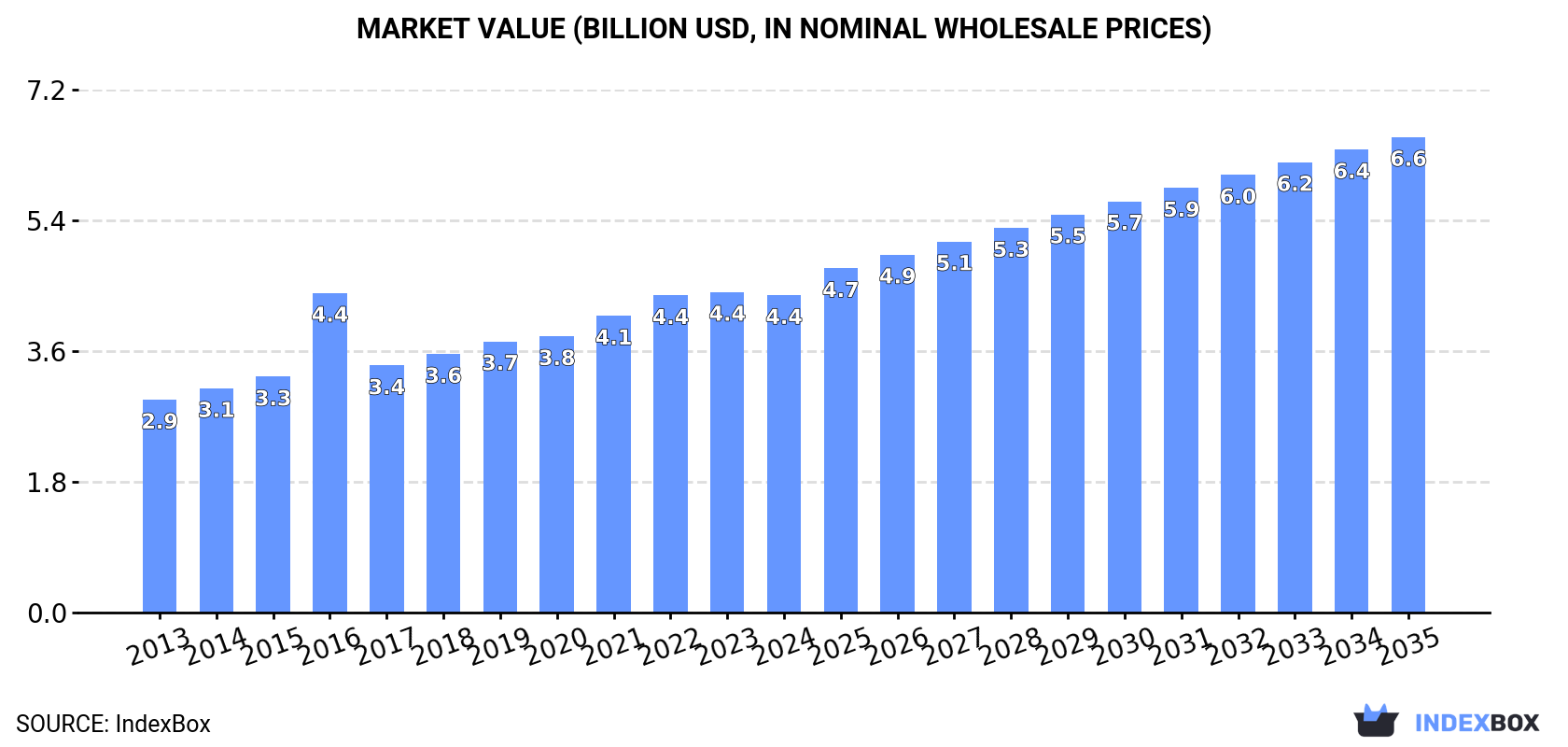 Market Value (billion USD, nominal wholesale prices)