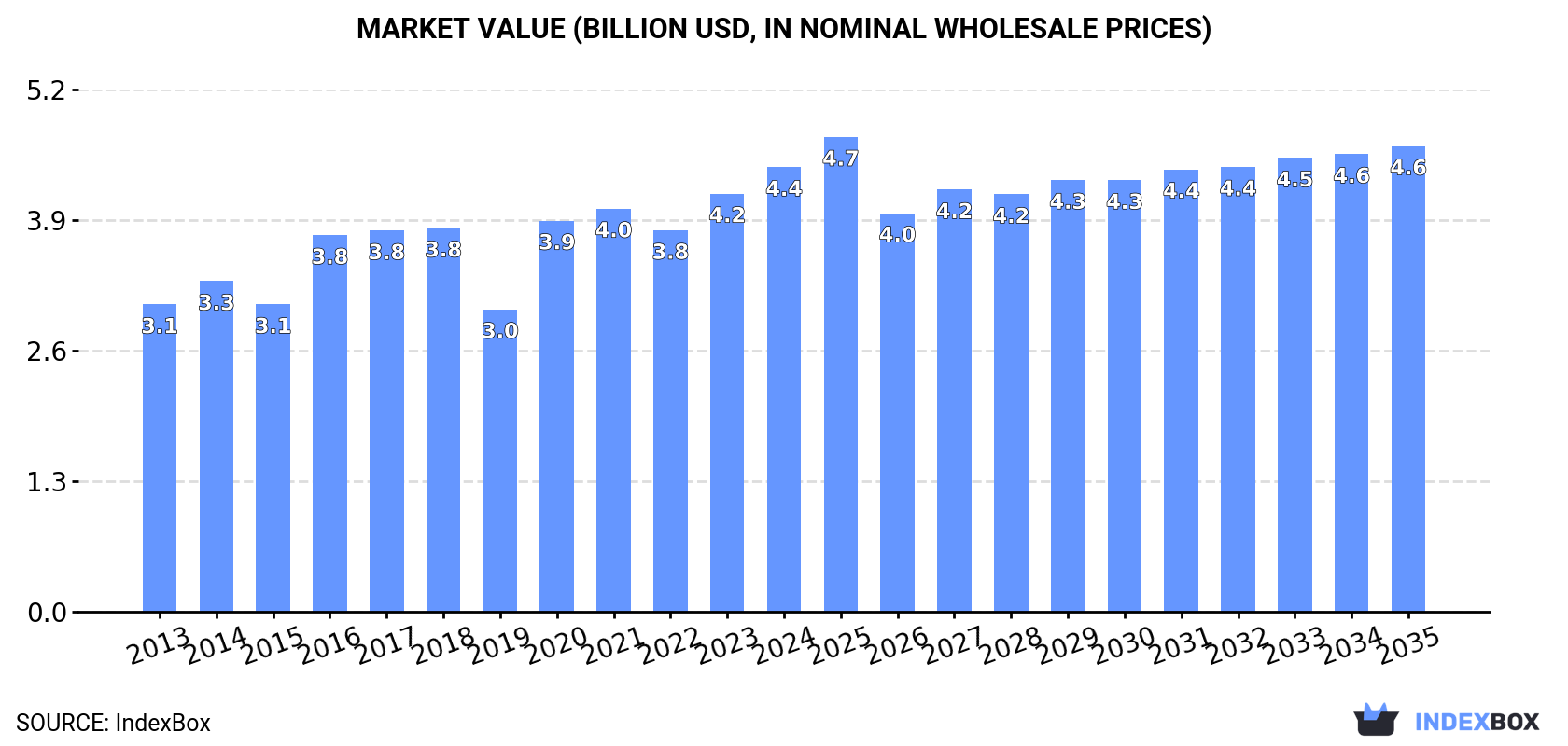 Market Value (billion USD, nominal wholesale prices)