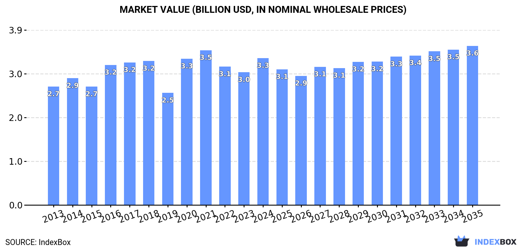 Market Value (billion USD, nominal wholesale prices)