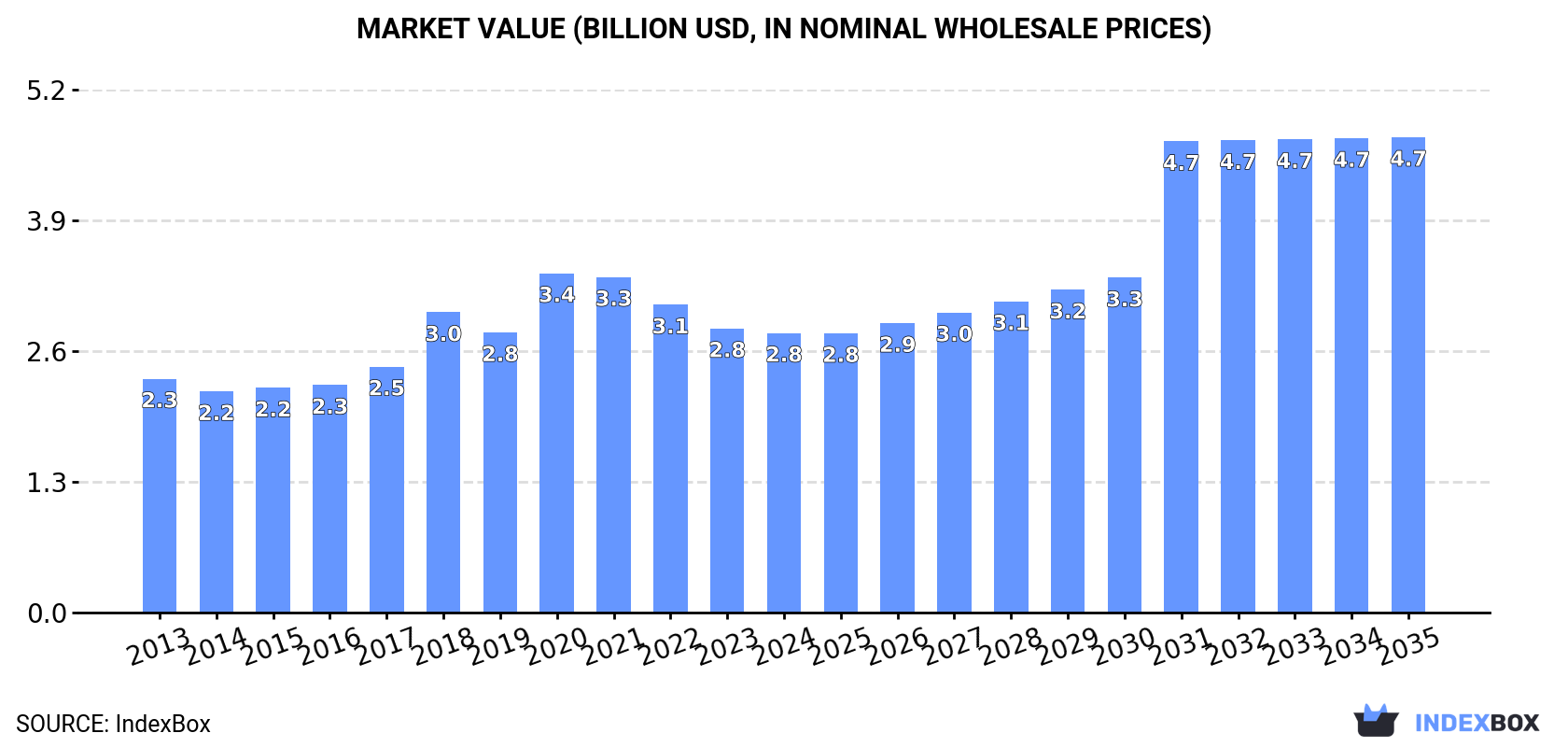 Market Value (billion USD, nominal wholesale prices)