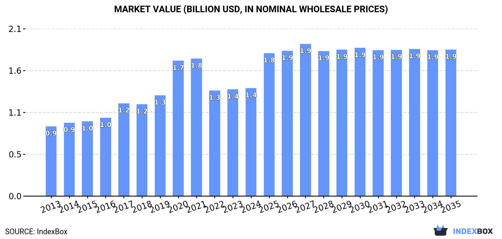 Market Value (billion USD, nominal wholesale prices)