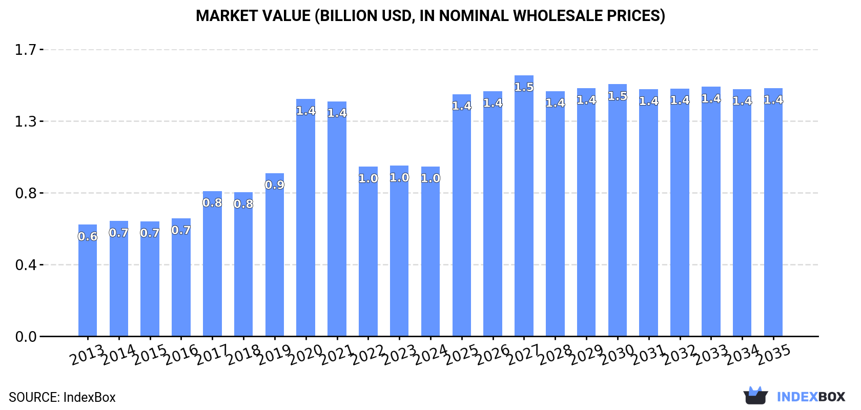 Market Value (billion USD, nominal wholesale prices)