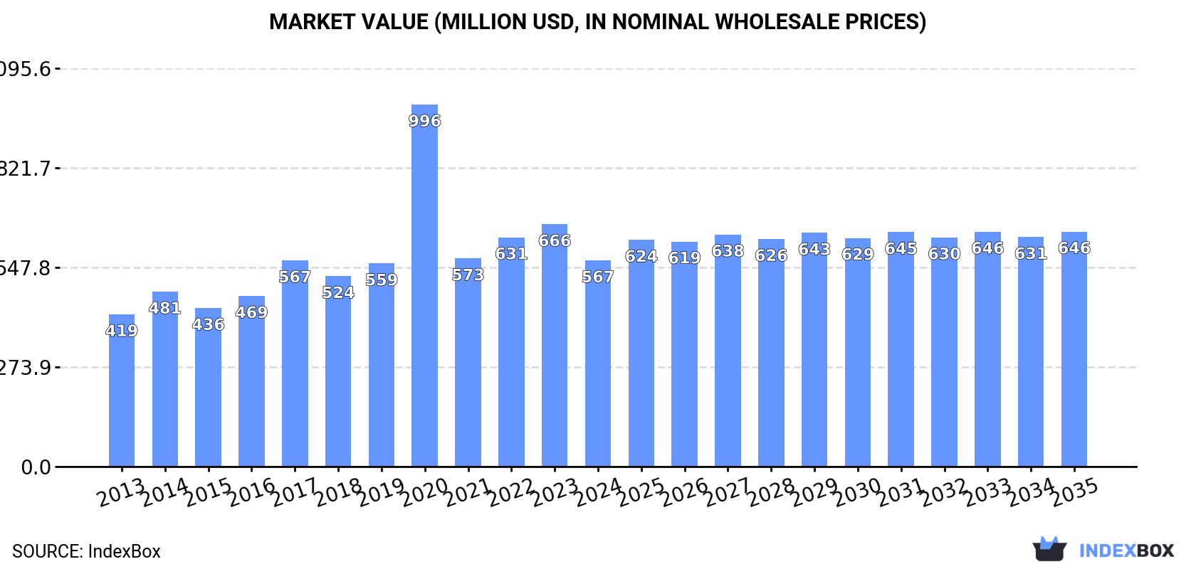 Market Value (million USD, nominal wholesale prices)