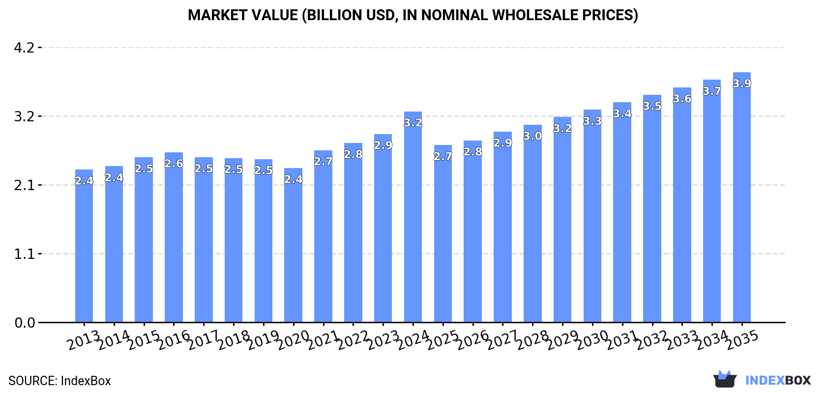 Market Value (billion USD, nominal wholesale prices)
