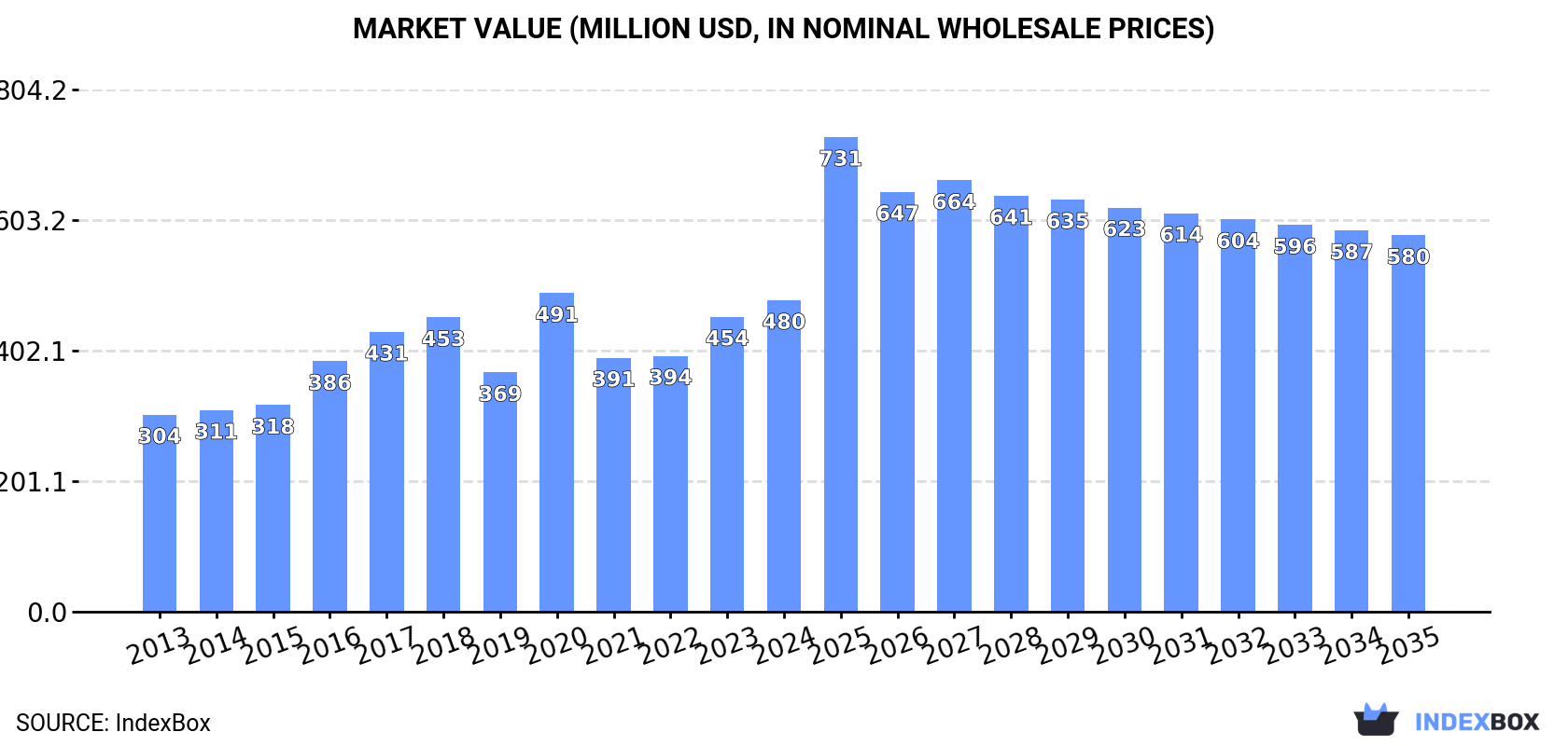 Market Value (million USD, nominal wholesale prices)