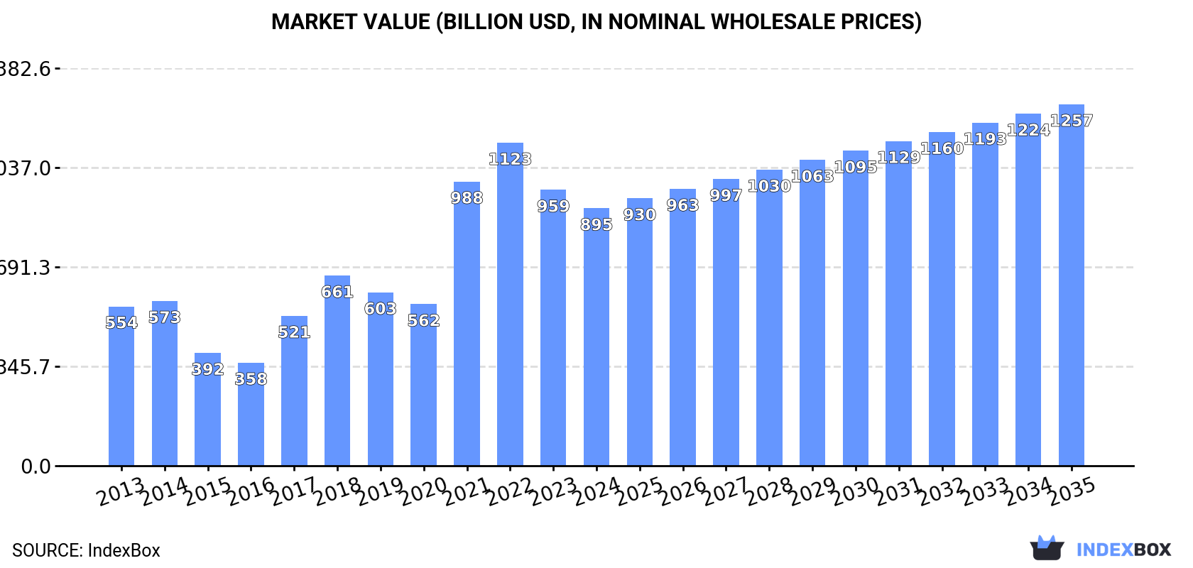 Market Value (billion USD, nominal wholesale prices)