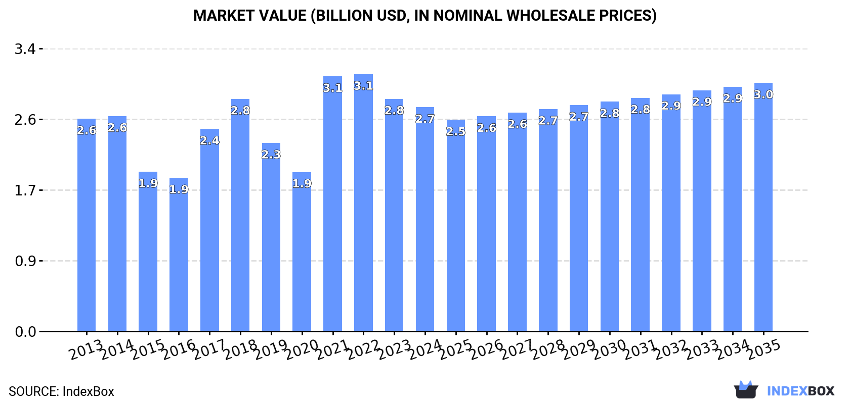 Market Value (billion USD, nominal wholesale prices)
