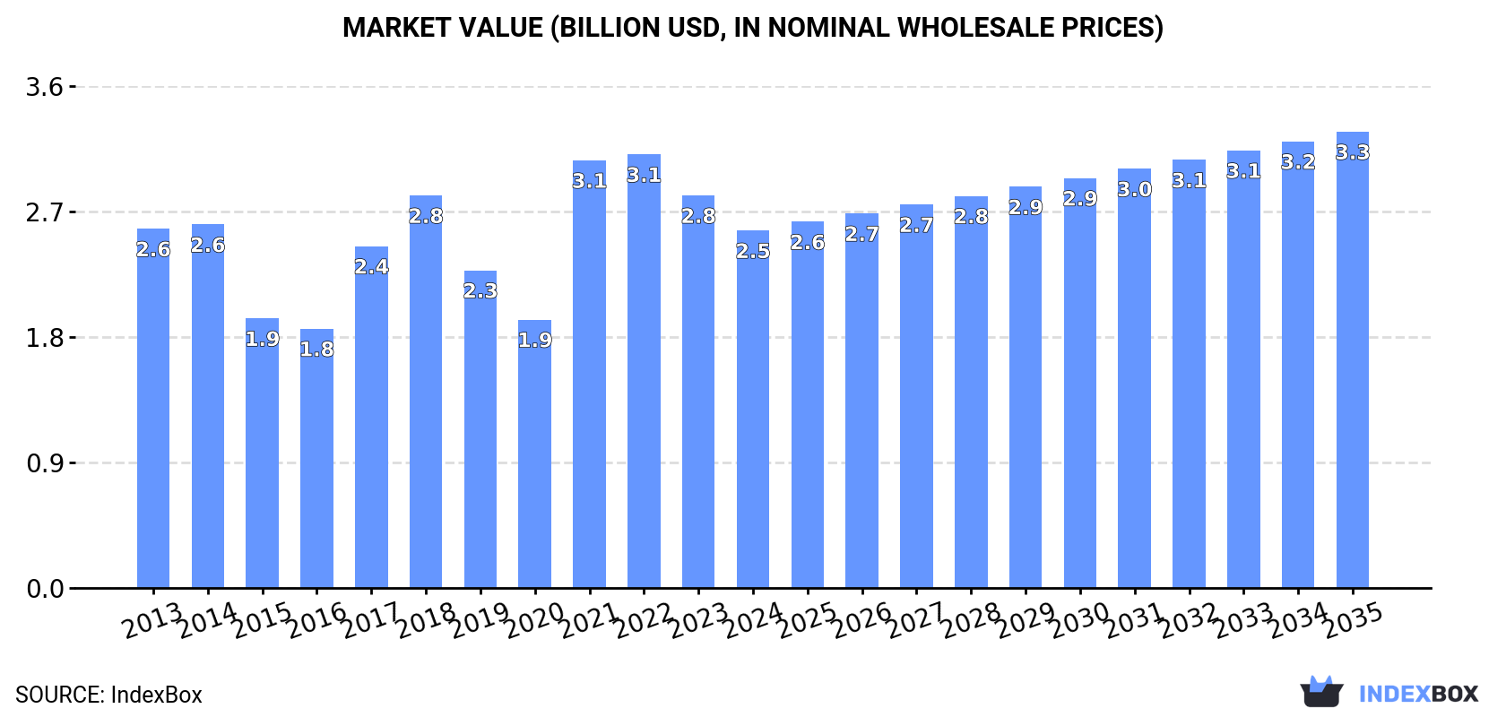 Market Value (billion USD, nominal wholesale prices)