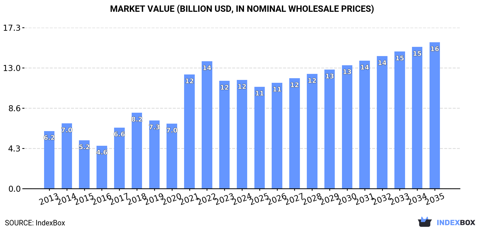 Market Value (billion USD, nominal wholesale prices)