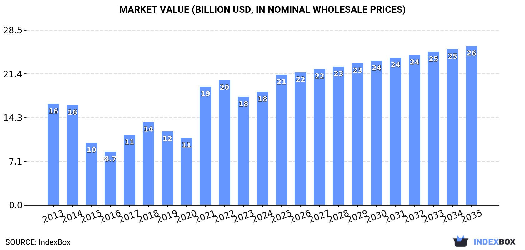 Market Value (billion USD, nominal wholesale prices)