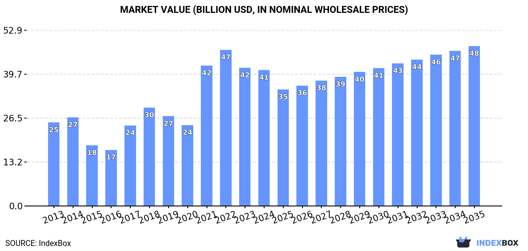 Market Value (billion USD, nominal wholesale prices)