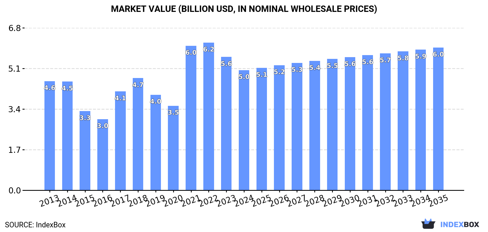 Market Value (billion USD, nominal wholesale prices)