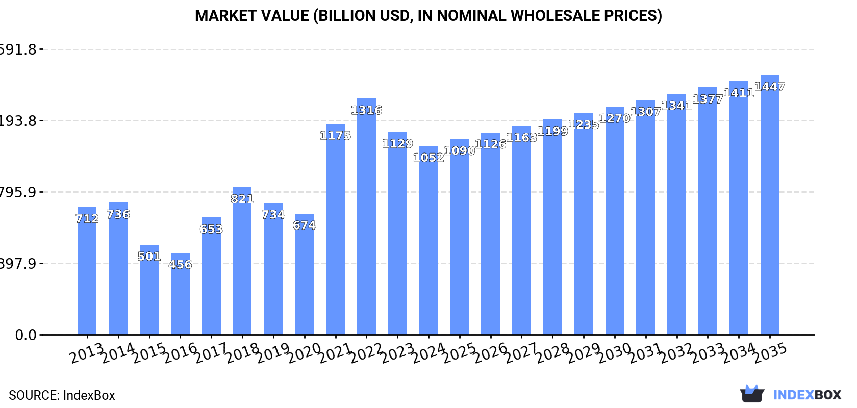 Market Value (billion USD, nominal wholesale prices)