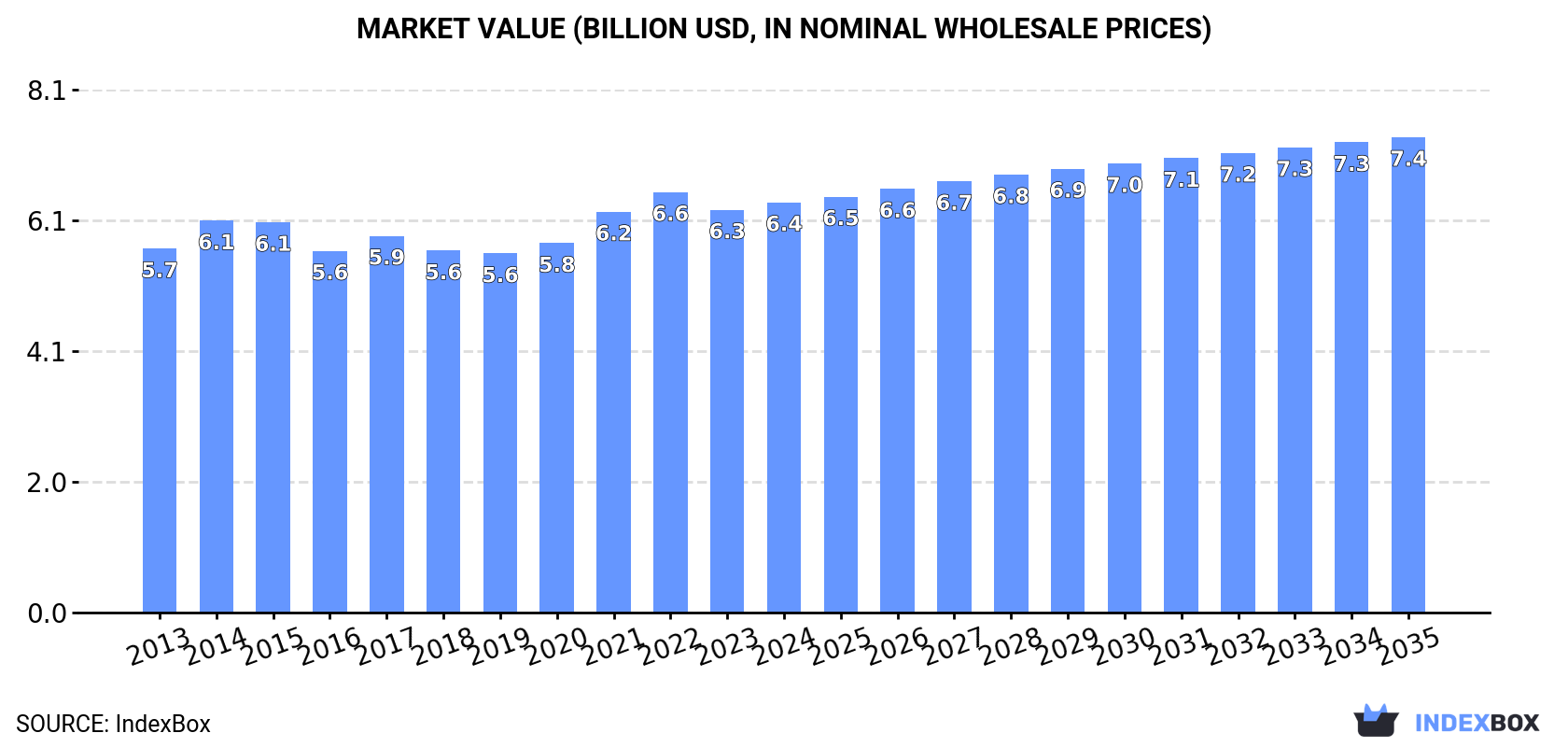 Market Value (billion USD, nominal wholesale prices)