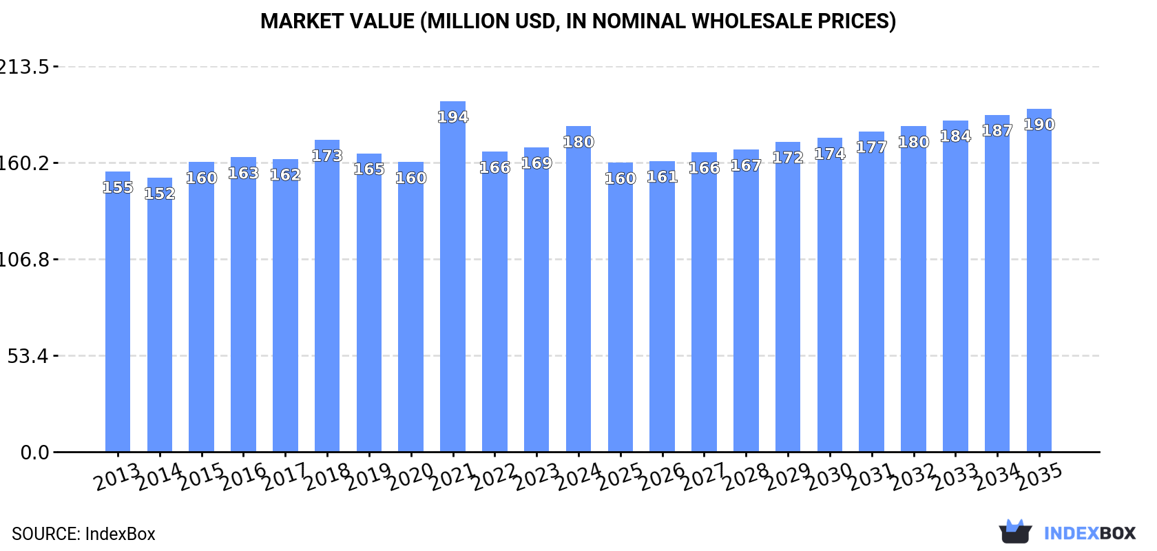 Market Value (million USD, nominal wholesale prices)