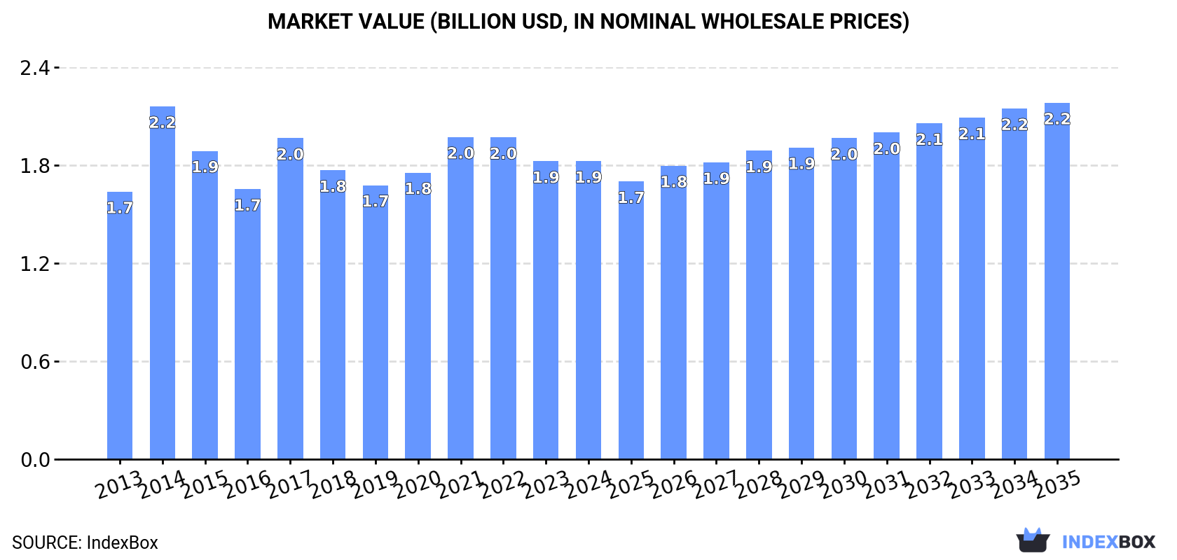 Market Value (billion USD, nominal wholesale prices)