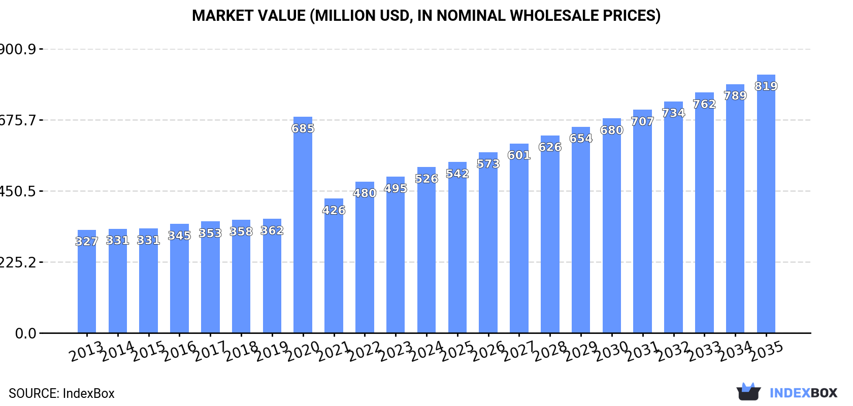 Market Value (million USD, nominal wholesale prices)