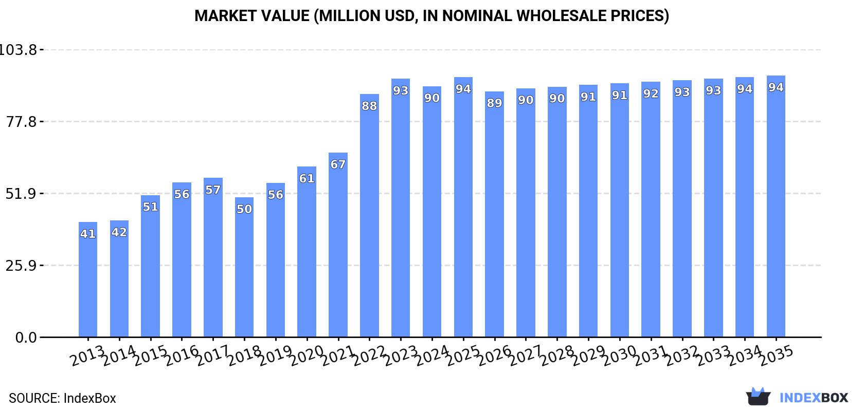Market Value (million USD, nominal wholesale prices)