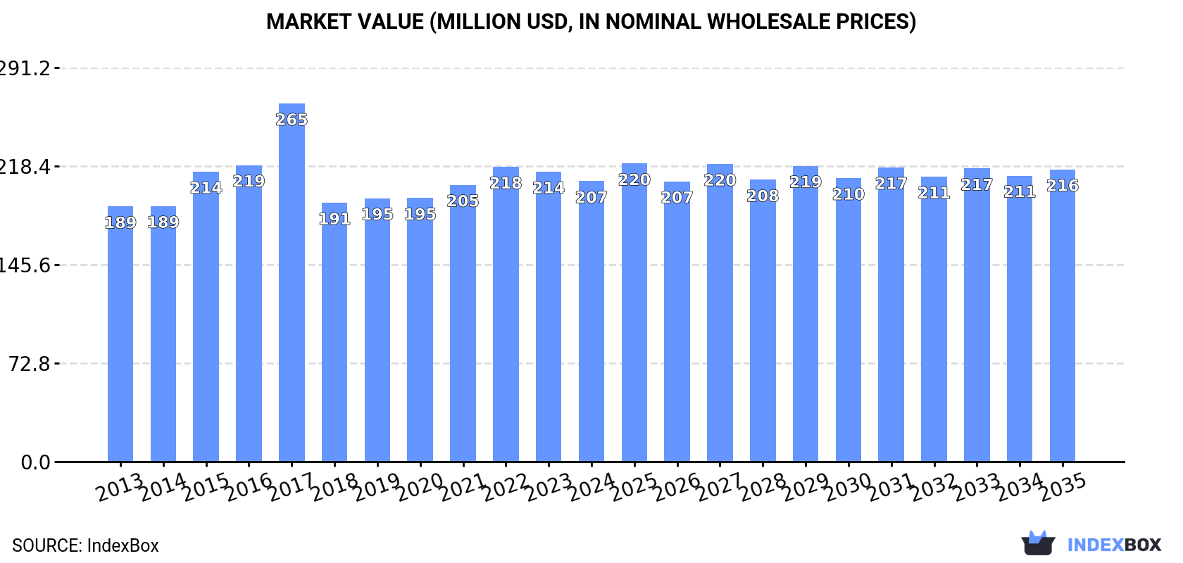 Market Value (million USD, nominal wholesale prices)