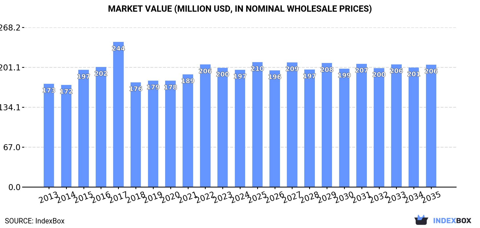 Market Value (million USD, nominal wholesale prices)