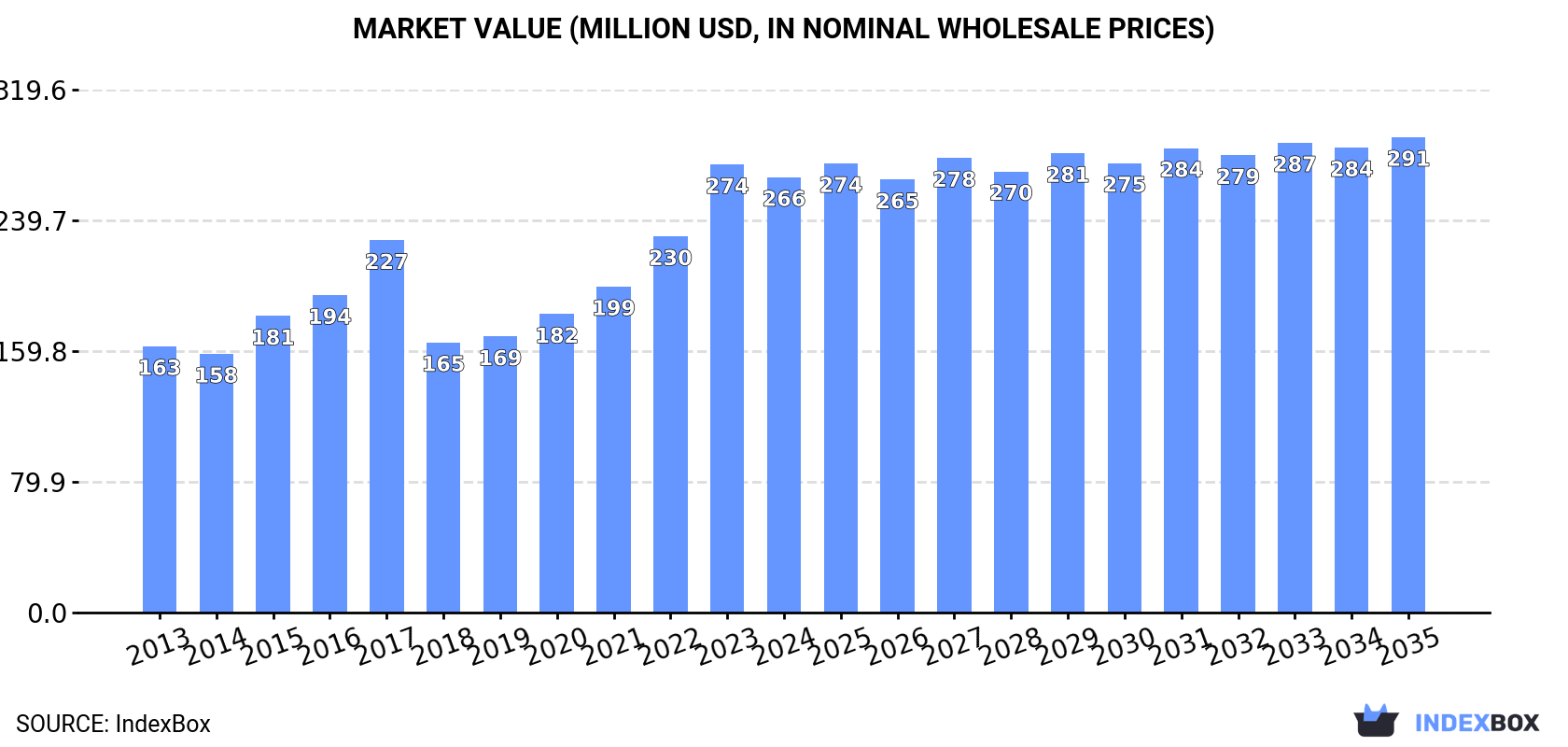 Market Value (million USD, nominal wholesale prices)
