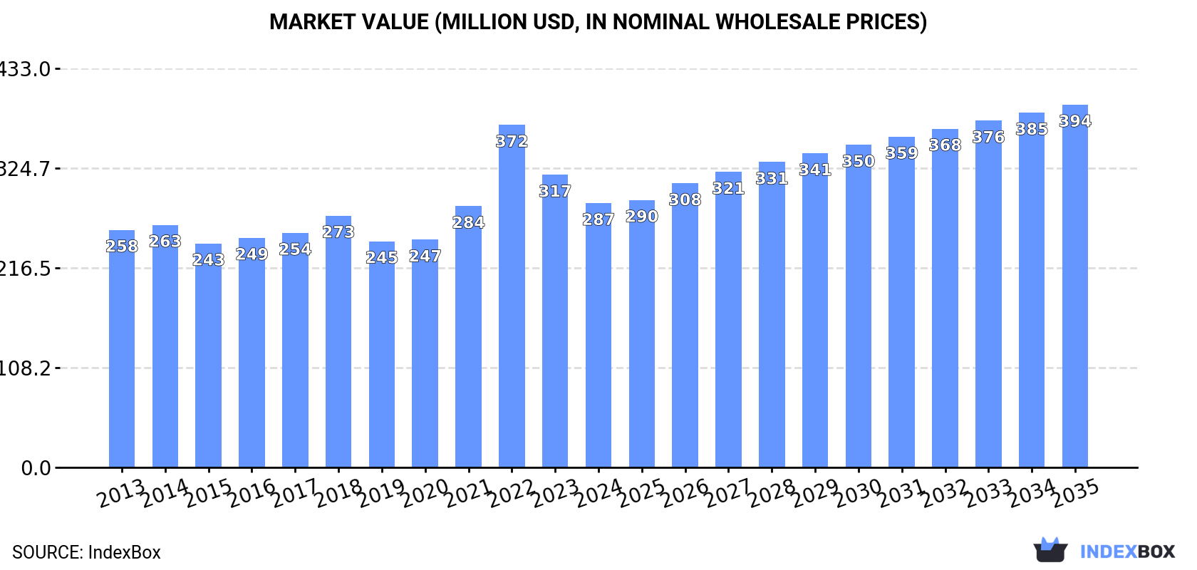 Market Value (million USD, nominal wholesale prices)