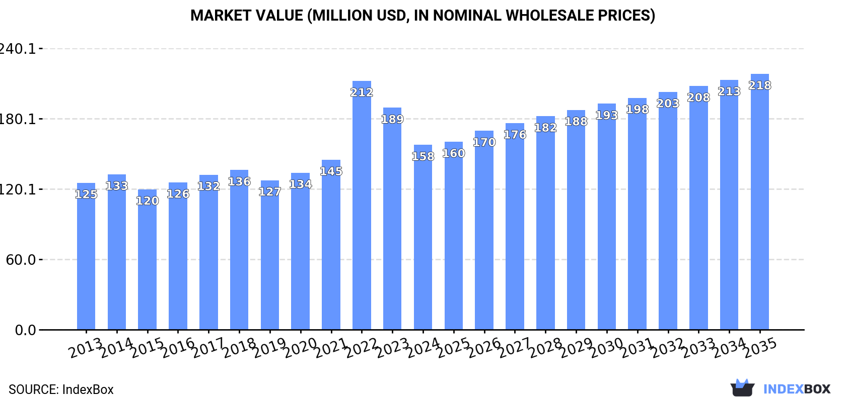 Market Value (million USD, nominal wholesale prices)