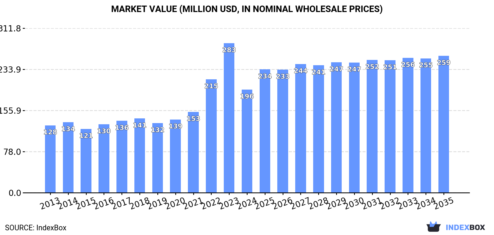 Market Value (million USD, nominal wholesale prices)