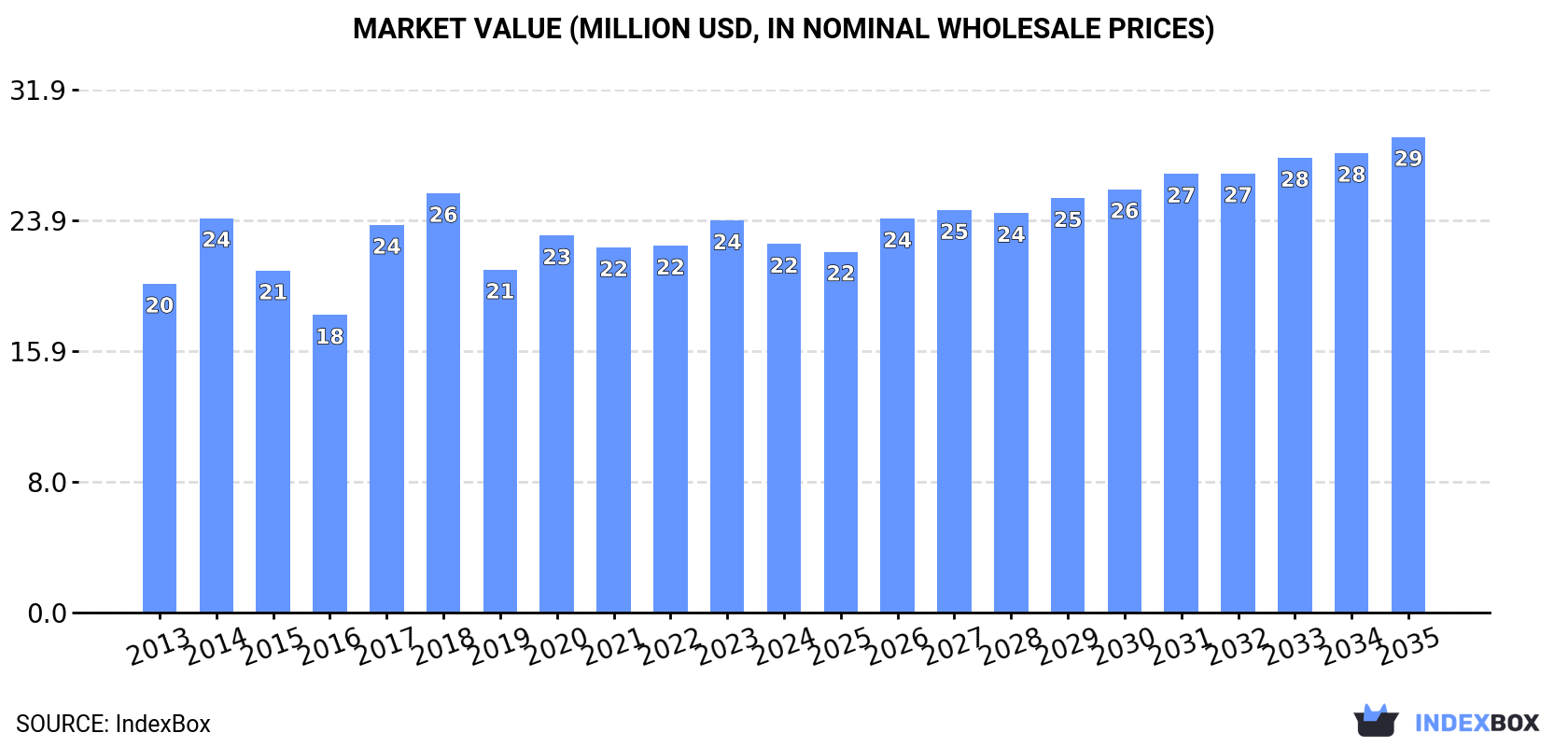 Market Value (million USD, nominal wholesale prices)