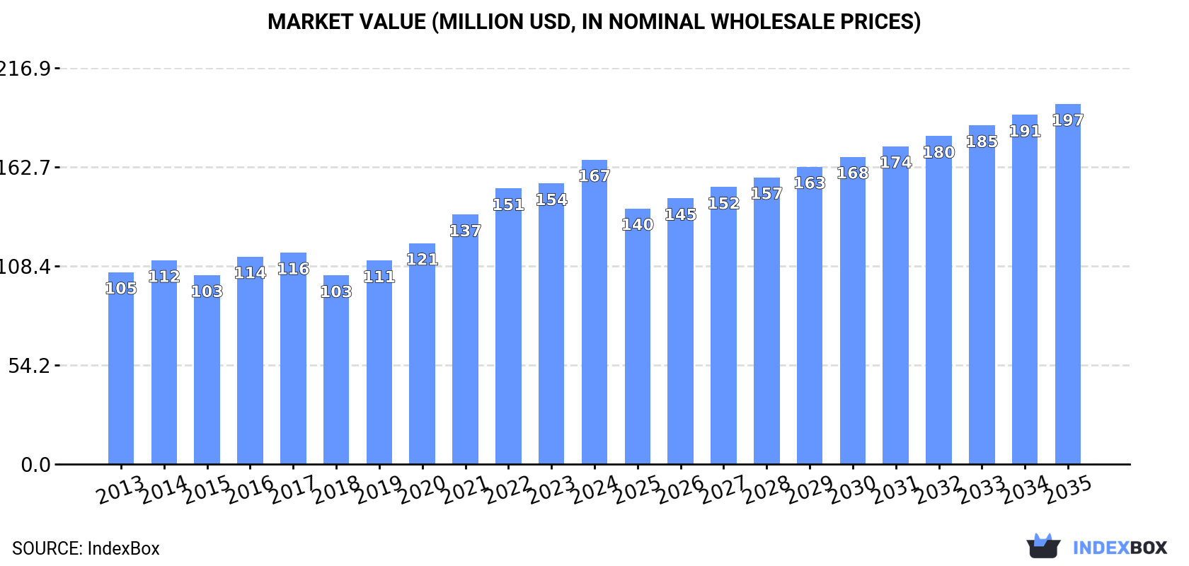 Market Value (million USD, nominal wholesale prices)