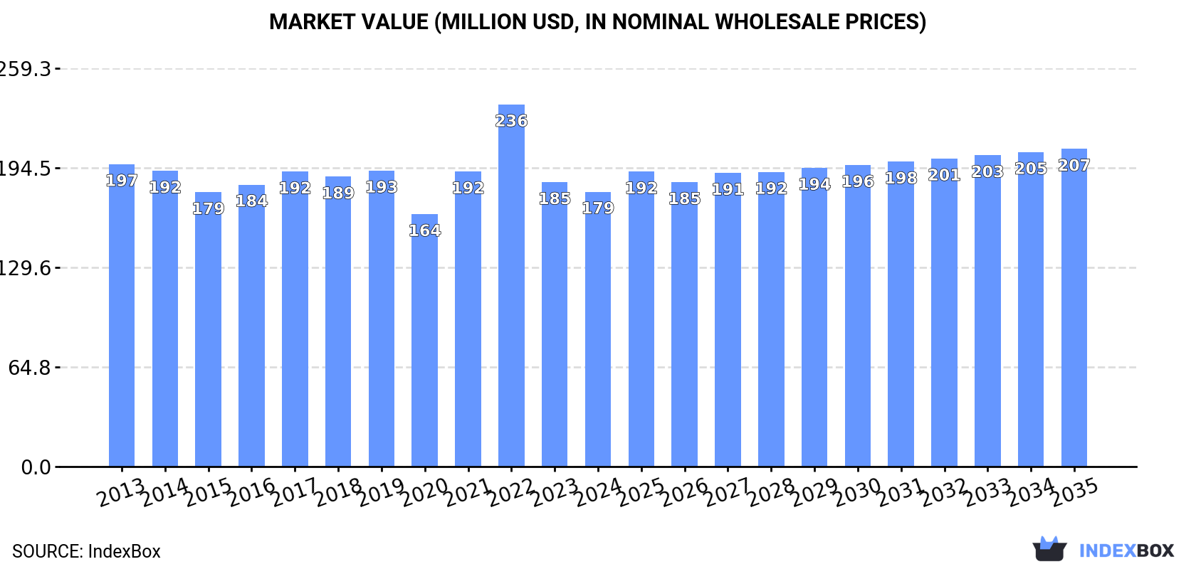 Market Value (million USD, nominal wholesale prices)