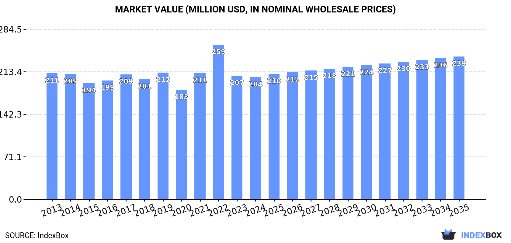 Market Value (million USD, nominal wholesale prices)