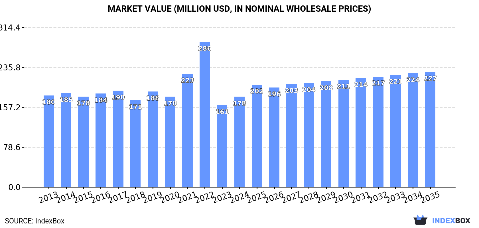 Market Value (million USD, nominal wholesale prices)