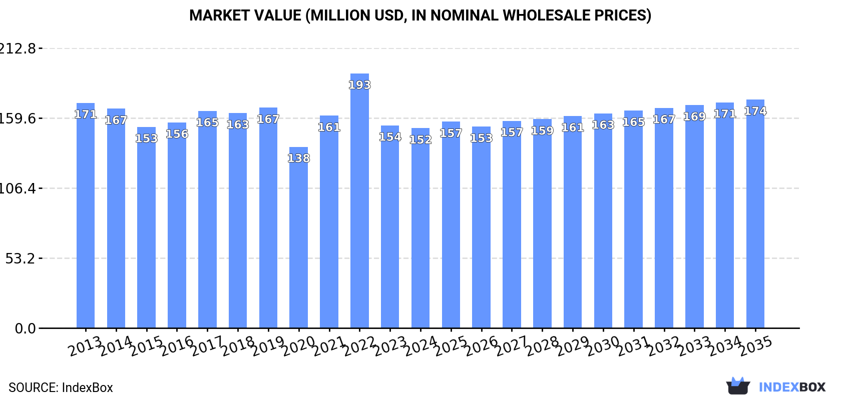 Market Value (million USD, nominal wholesale prices)