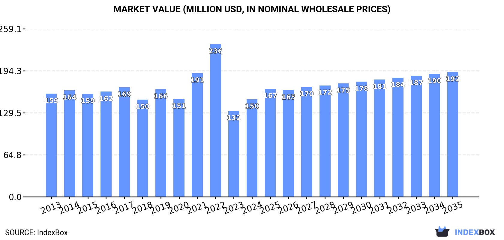 Market Value (million USD, nominal wholesale prices)