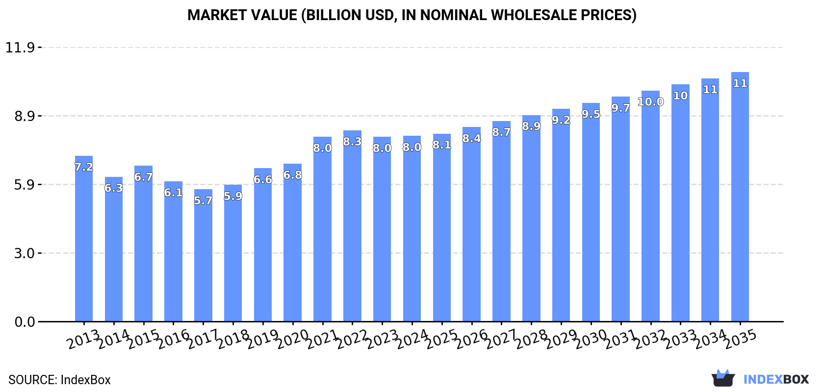 Market Value (billion USD, nominal wholesale prices)