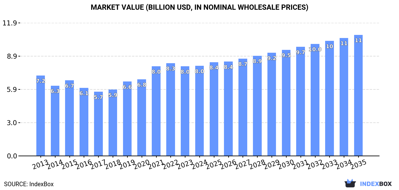 Market Value (billion USD, nominal wholesale prices)