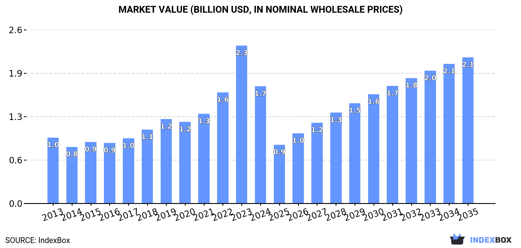 Market Value (billion USD, nominal wholesale prices)