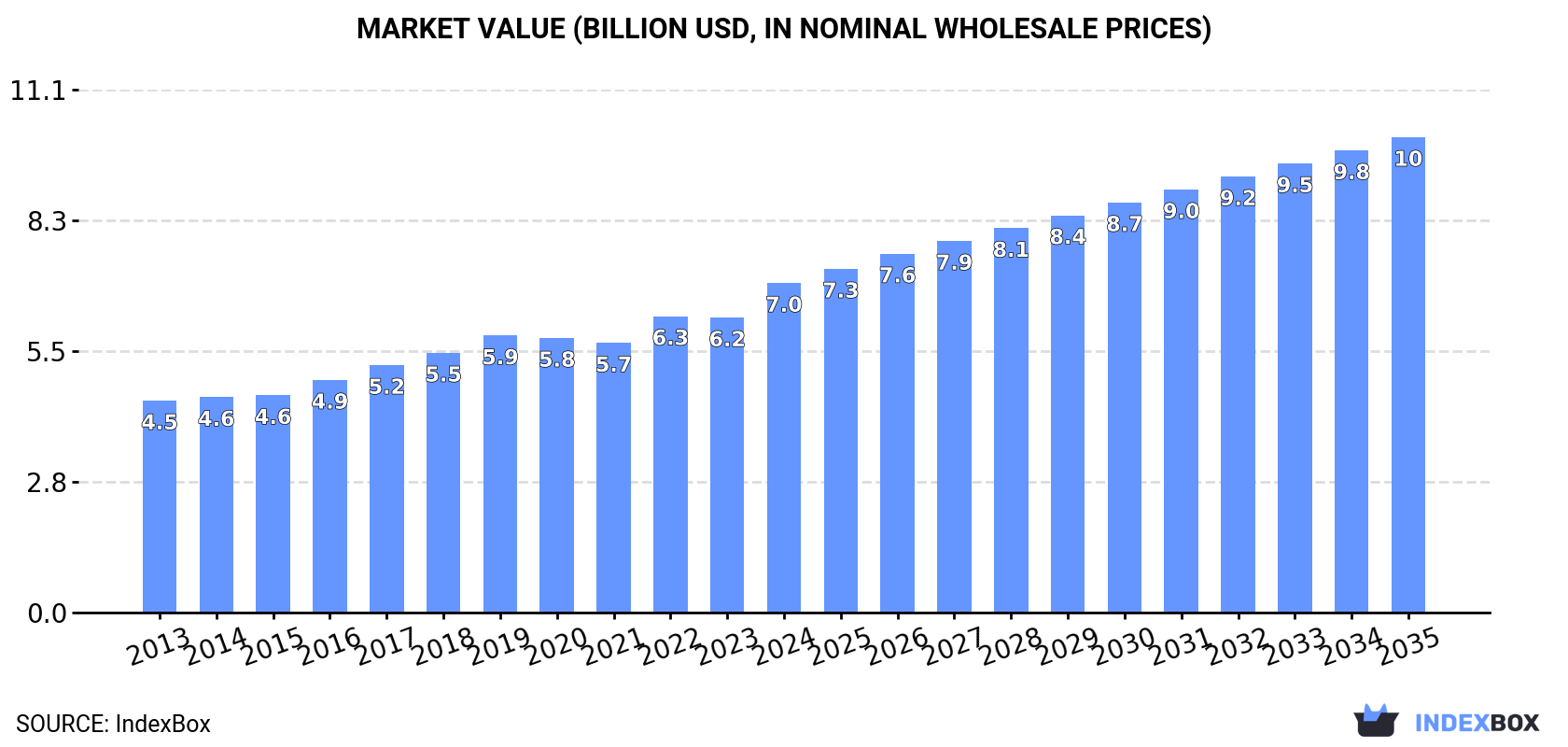 Market Value (billion USD, nominal wholesale prices)