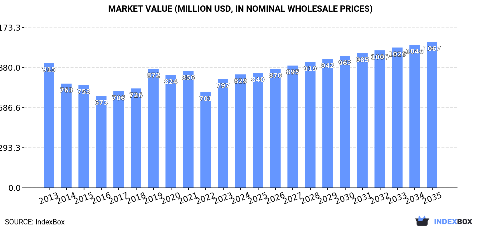 Market Value (million USD, nominal wholesale prices)