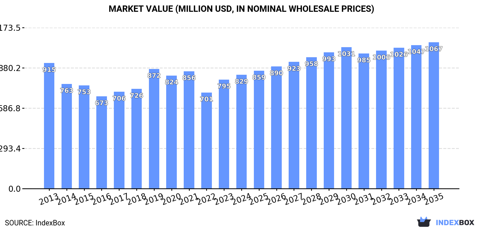 Market Value (million USD, nominal wholesale prices)