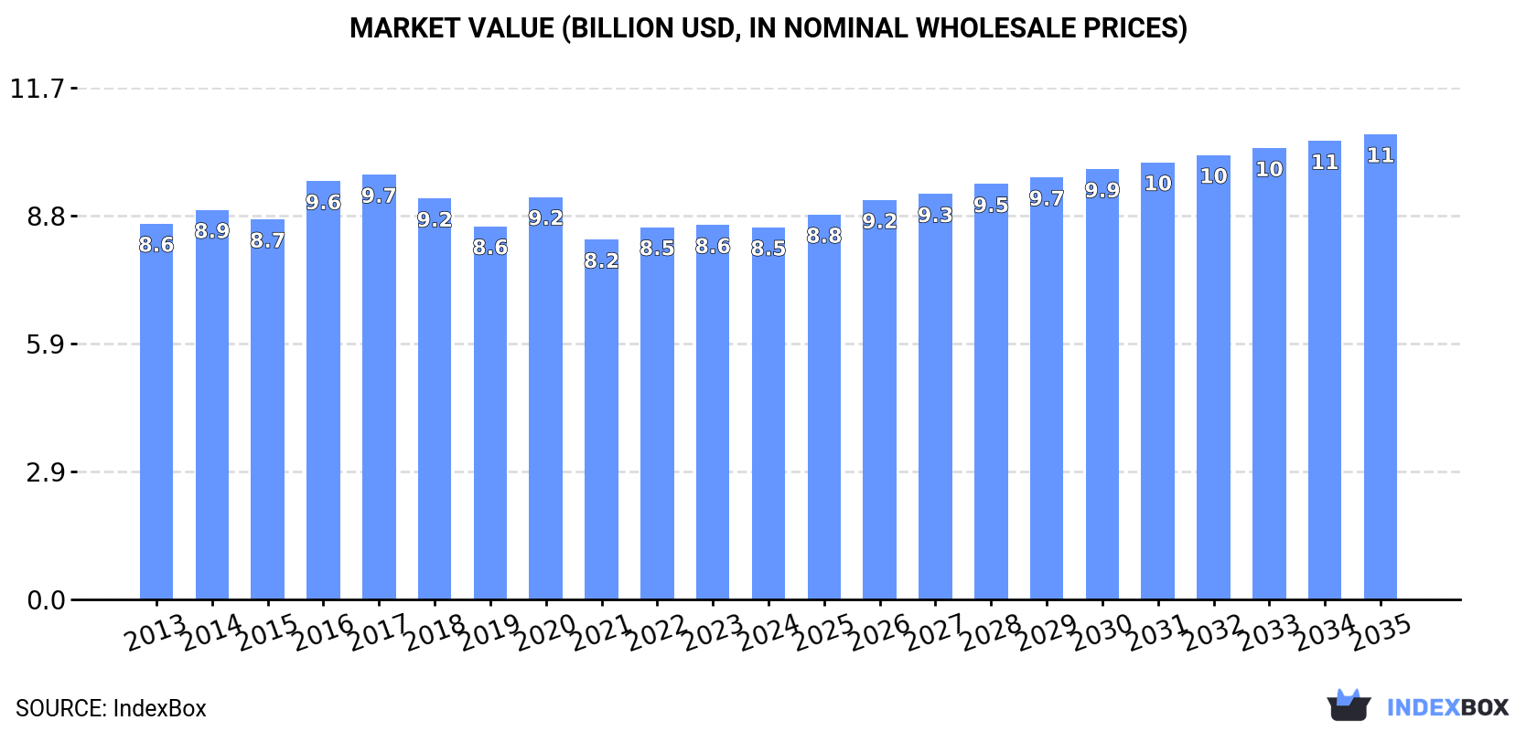 Market Value (billion USD, nominal wholesale prices)