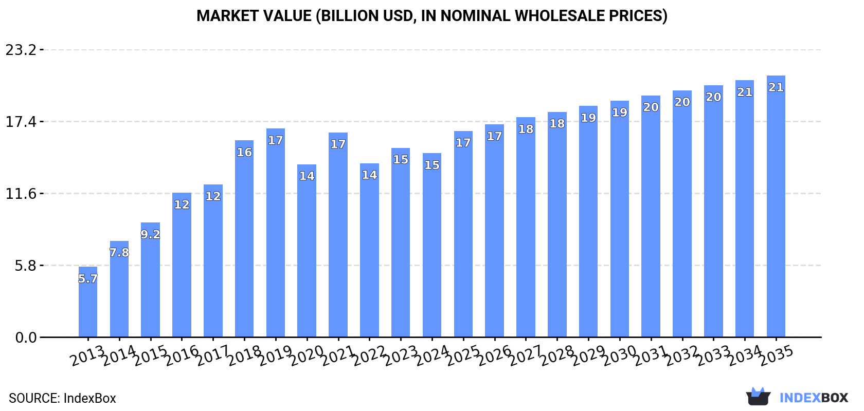 Market Value (billion USD, nominal wholesale prices)