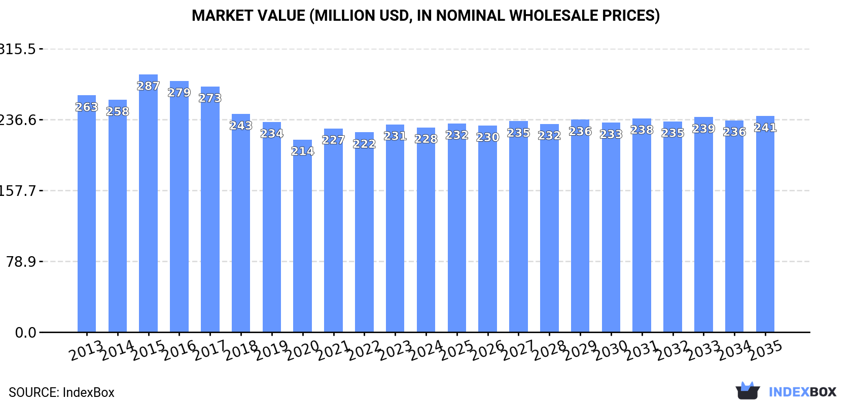 Market Value (million USD, nominal wholesale prices)