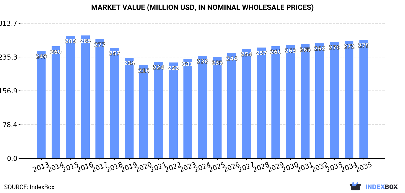 Market Value (million USD, nominal wholesale prices)