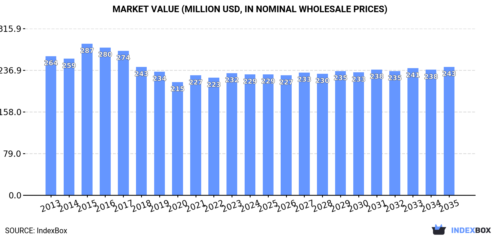 Market Value (million USD, nominal wholesale prices)