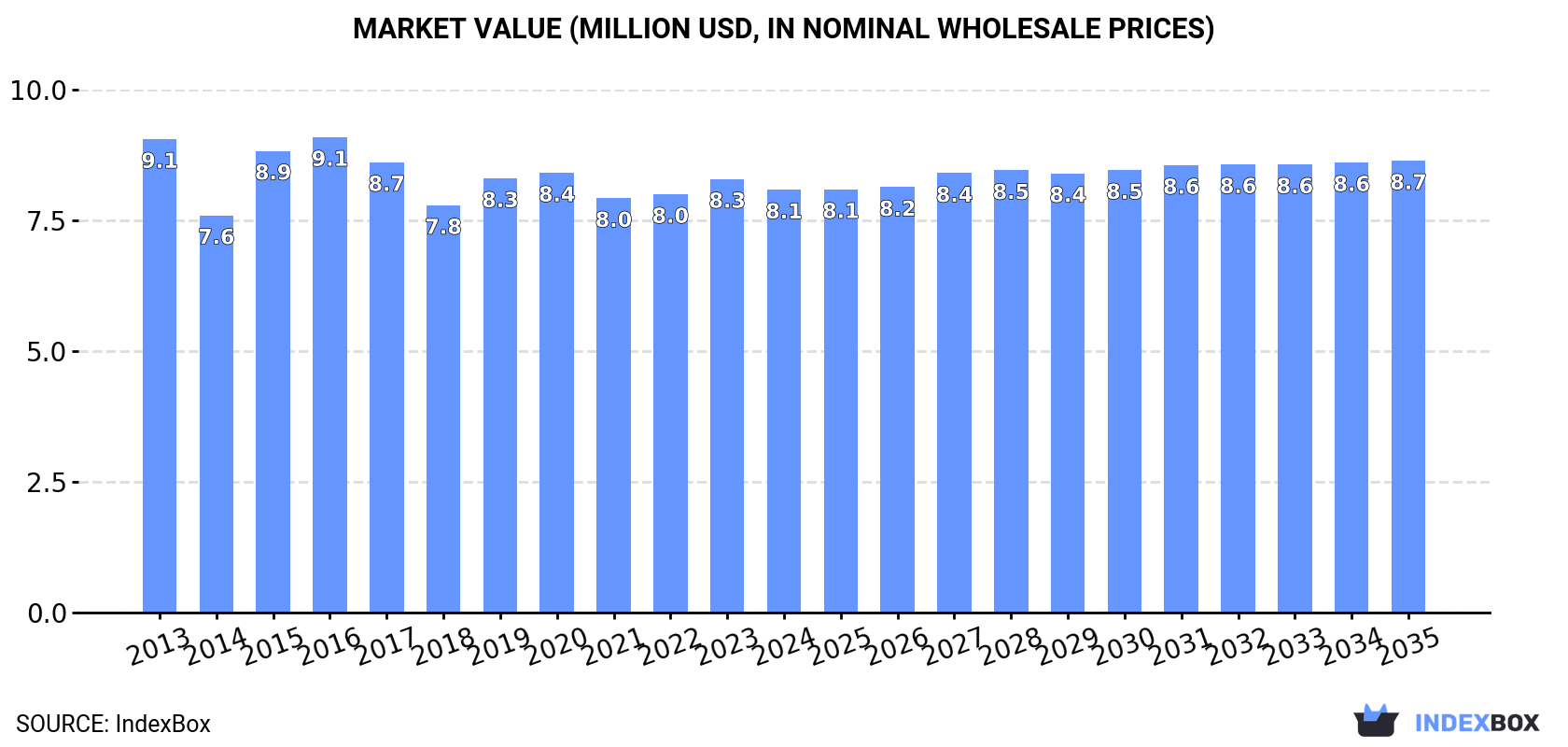 Market Value (million USD, nominal wholesale prices)