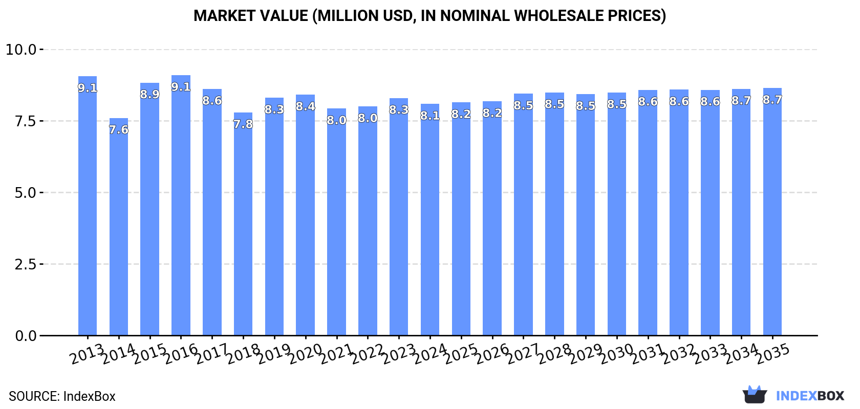 Market Value (million USD, nominal wholesale prices)