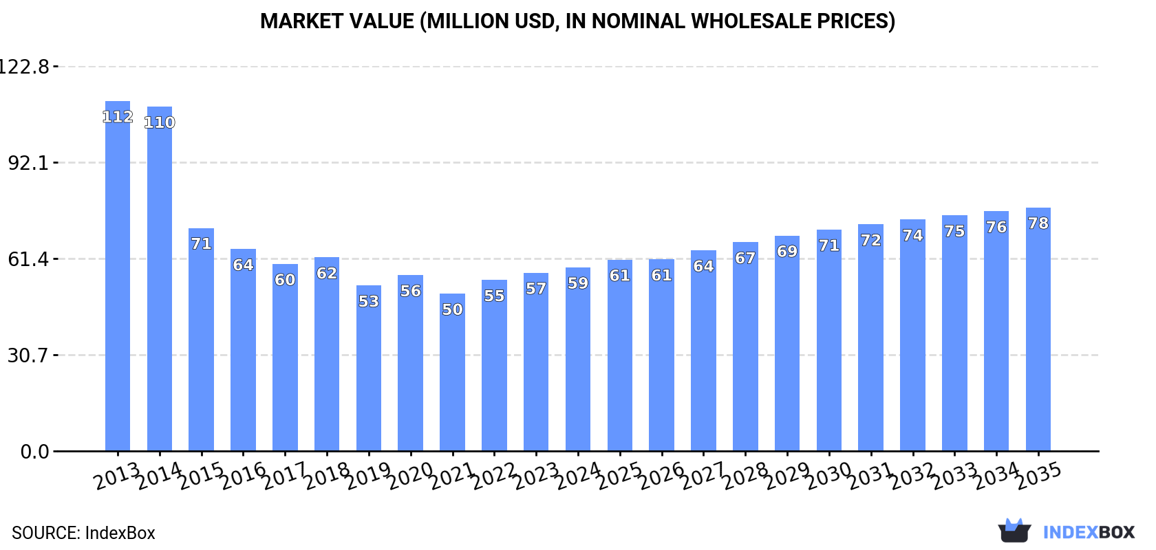Market Value (million USD, nominal wholesale prices)