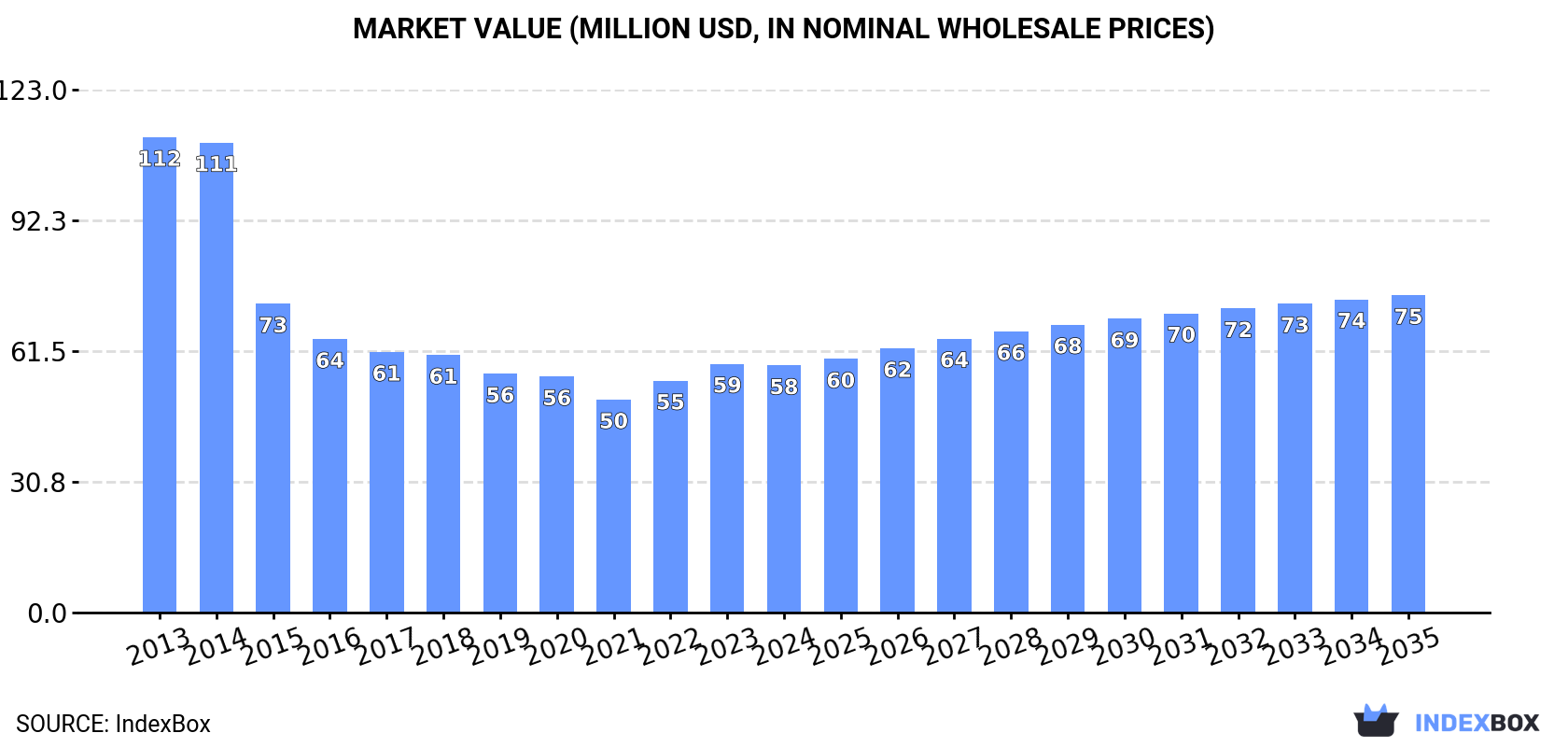 Market Value (million USD, nominal wholesale prices)